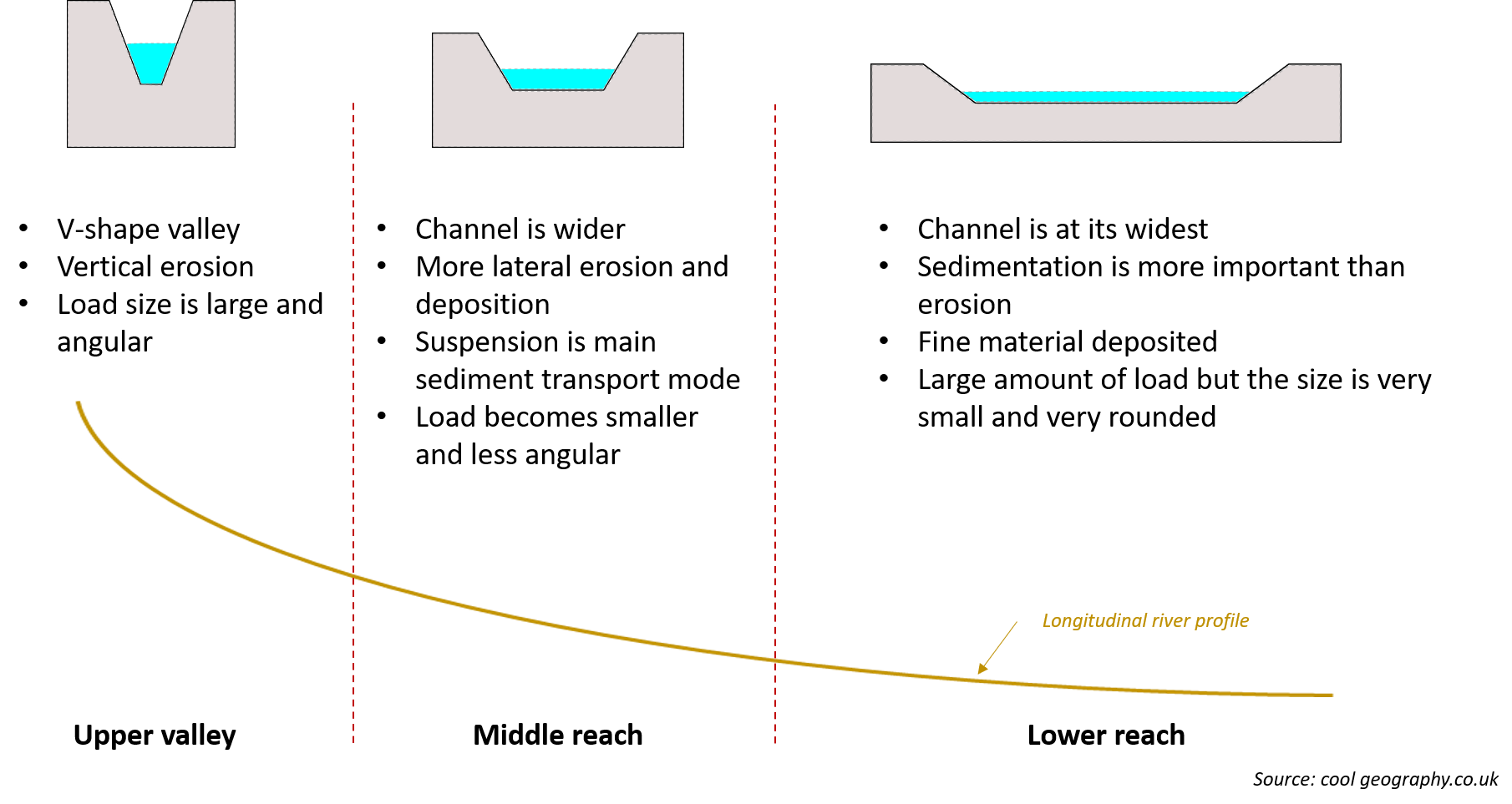 Distinct Rating Types: an Example for a Middle Reach of a River (only ...